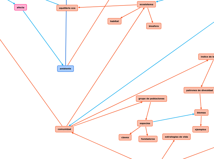 esquema salud - Concept Map